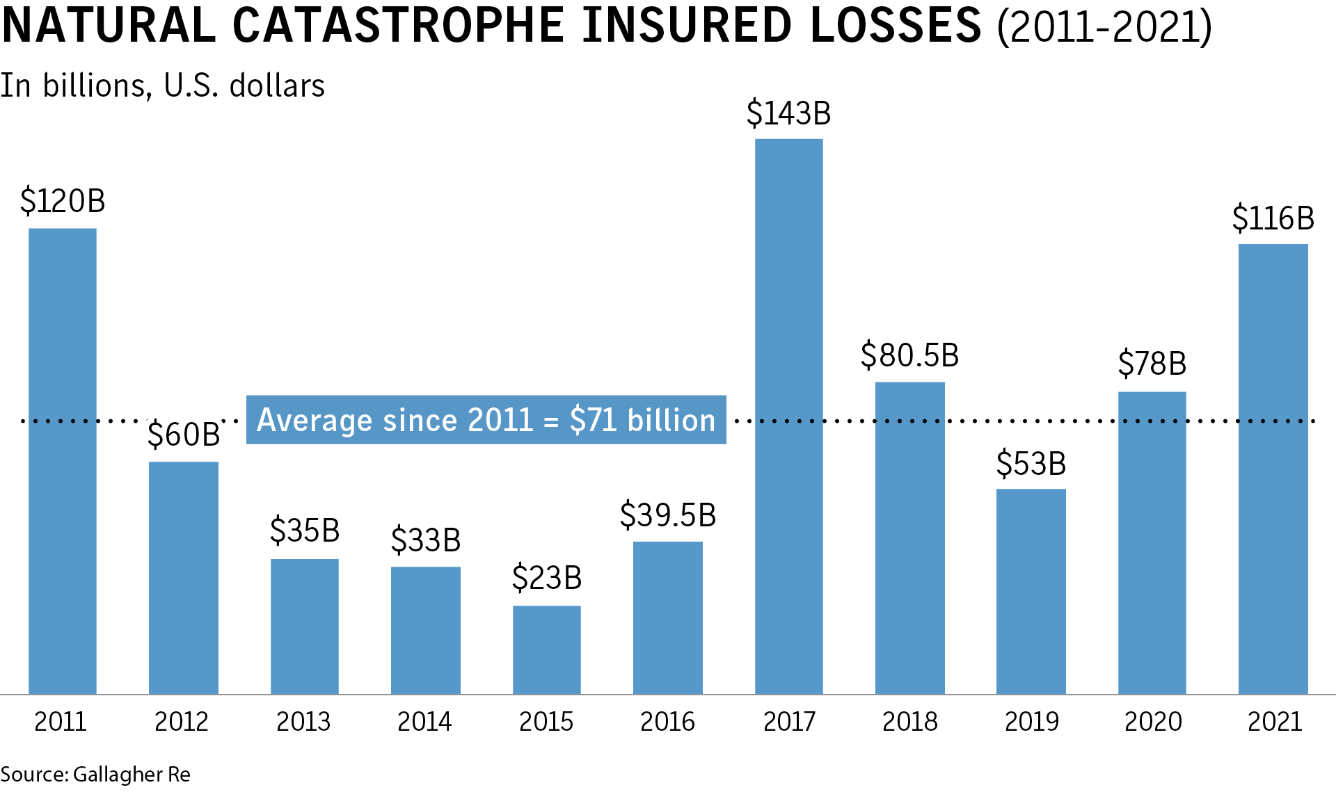 Insured Natural Cat Losses In 2021 Pegged At 116 Billion Business