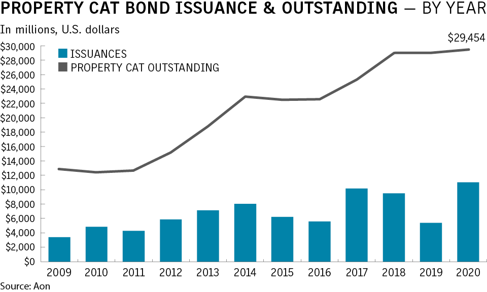 Cat bond issuance soared in 2020 | Business Insurance