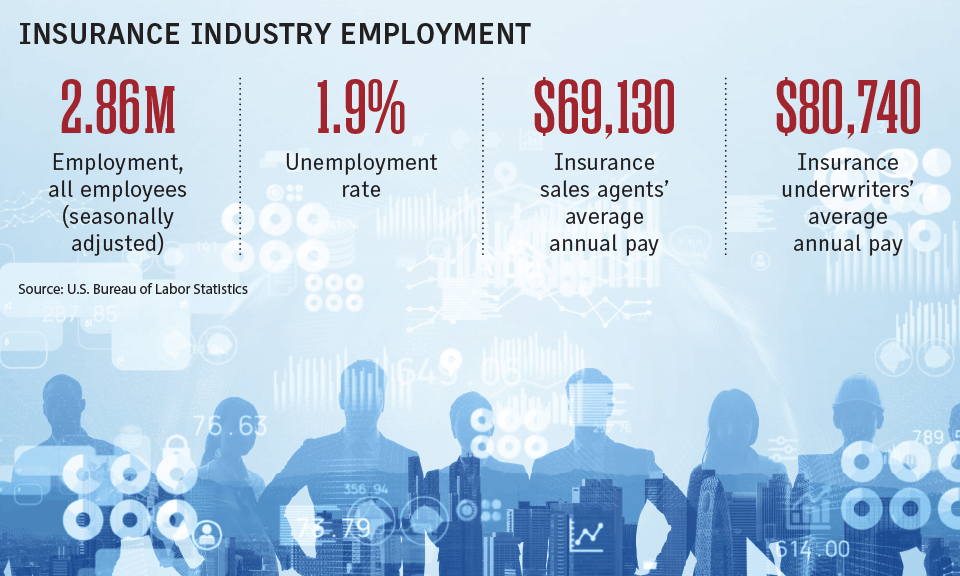 Data spotlight: Insurance industry employment | Business Insurance