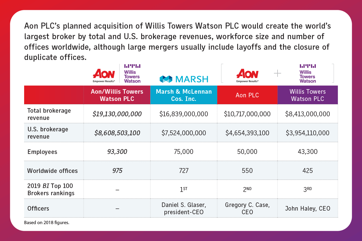 Aon/Willis by the numbers | Business Insurance
